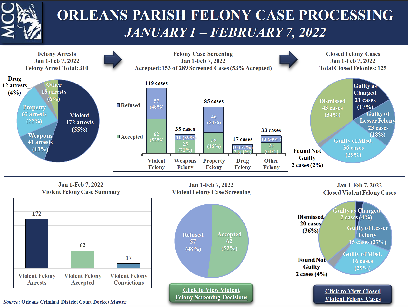 Metro Crime Commission launches D.A. tracking site | Metropolitan Crime ...